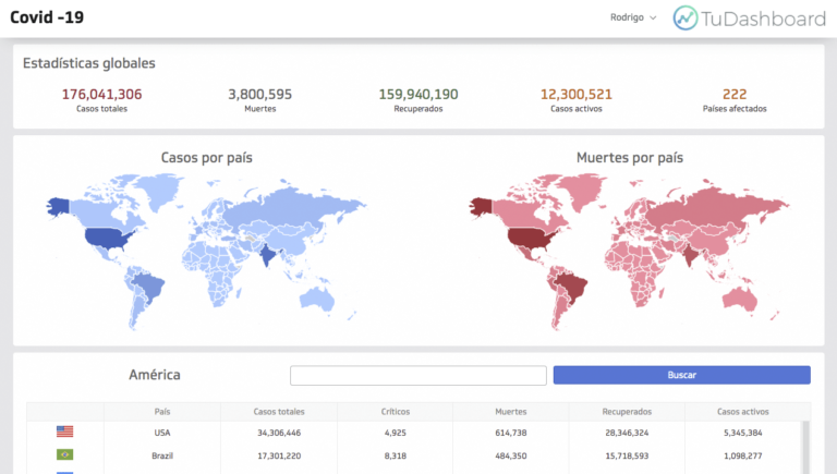 Ejemplos de Dashboards en vivo | TuDashboard