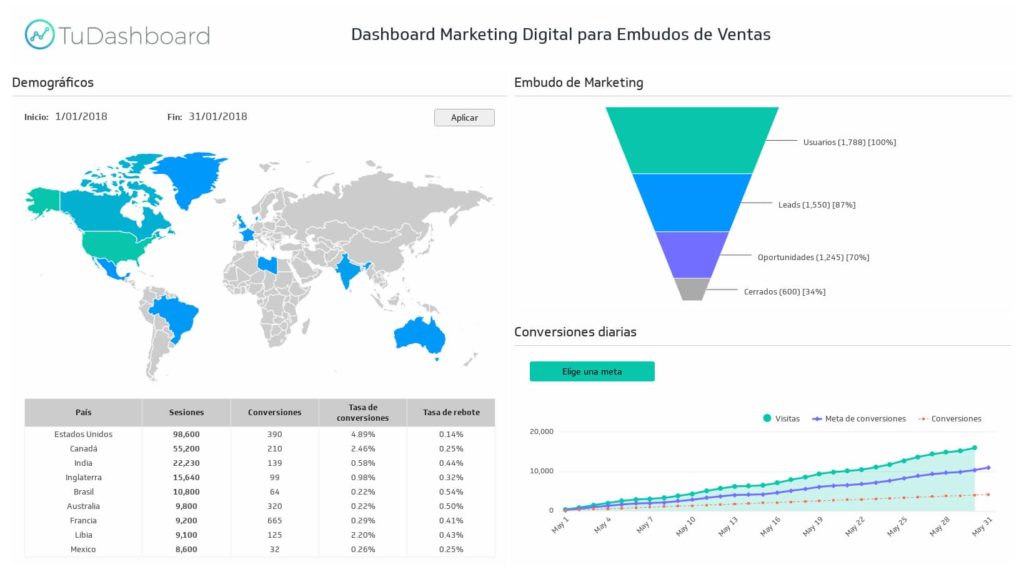 Qué es un gráfico de embudo y cuáles son sus usos